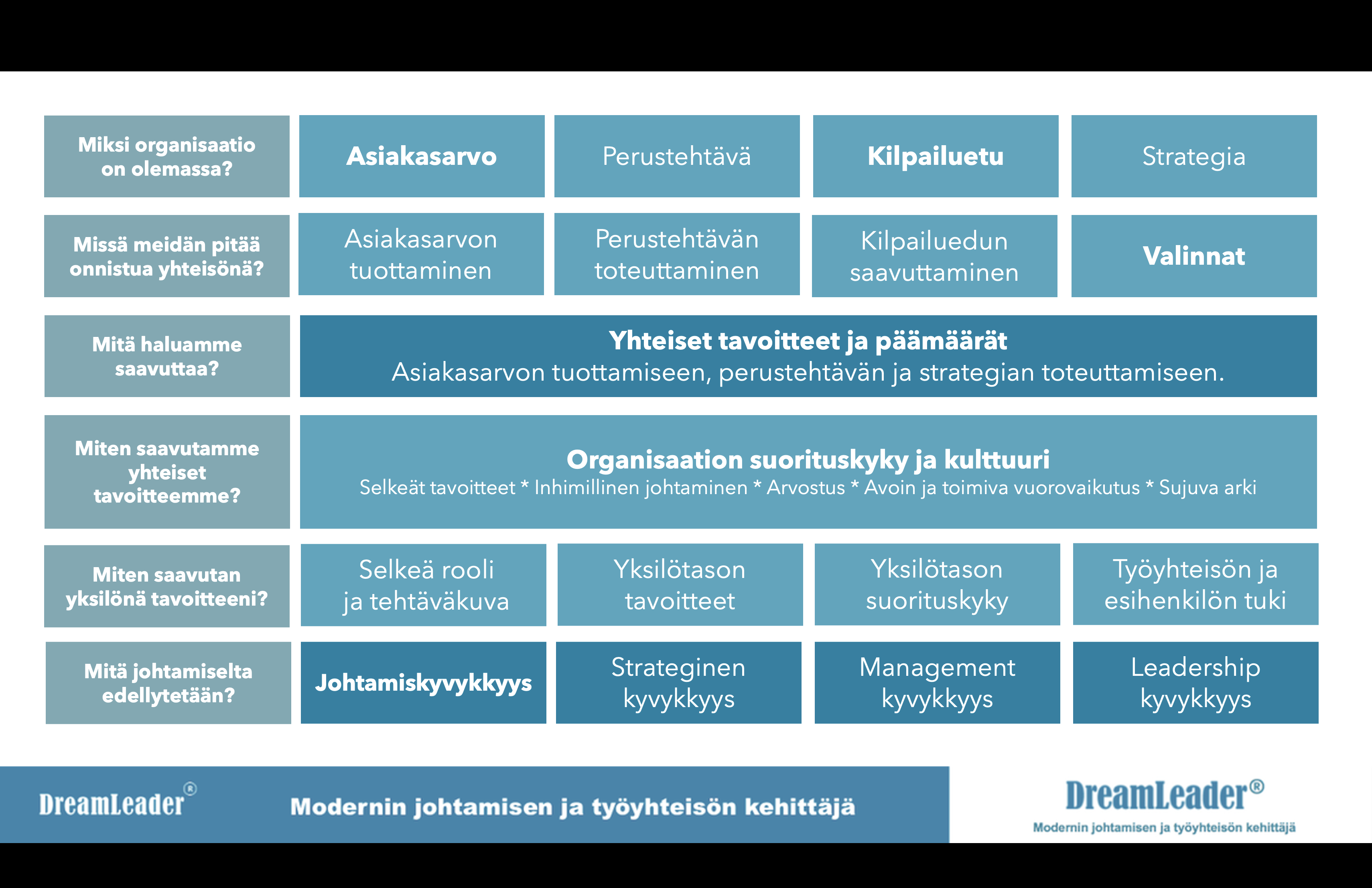 Strategian, organisaation suorituskyvyn, kulttuurin ja ihmisten ...